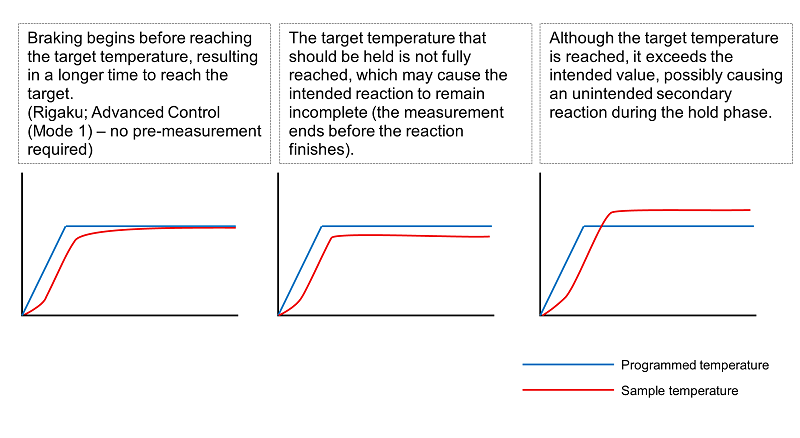Rapid Control and Advanced Control