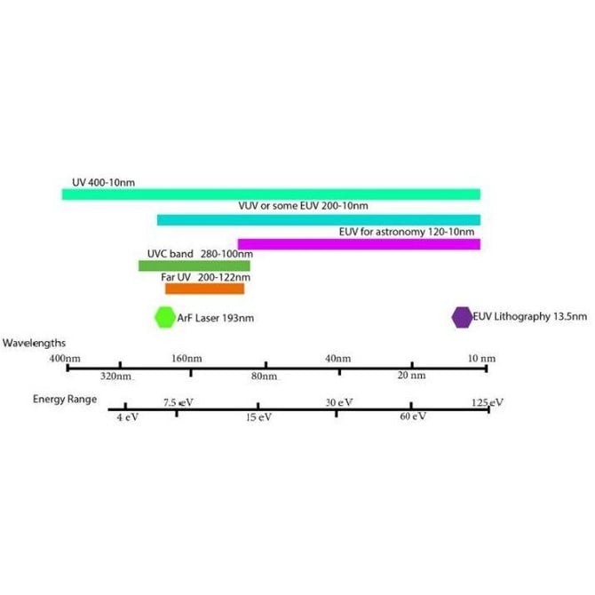EUV/XUV Multilayers and Coatings
