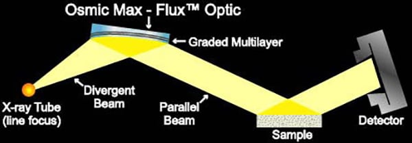 Max-Flux Optics