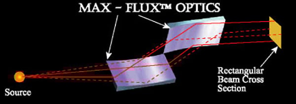 Max-Flux Optics