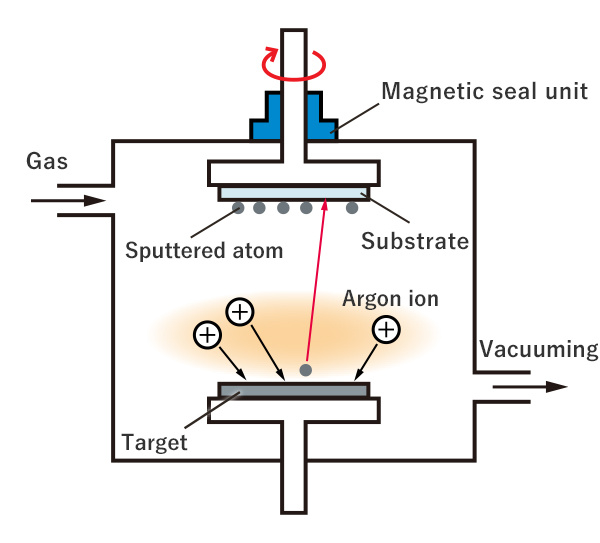 Magnetic fluid seals application - Sputtering systems
