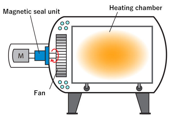 Magnetic fluid seals application -Vacuum / Pressurized furnace