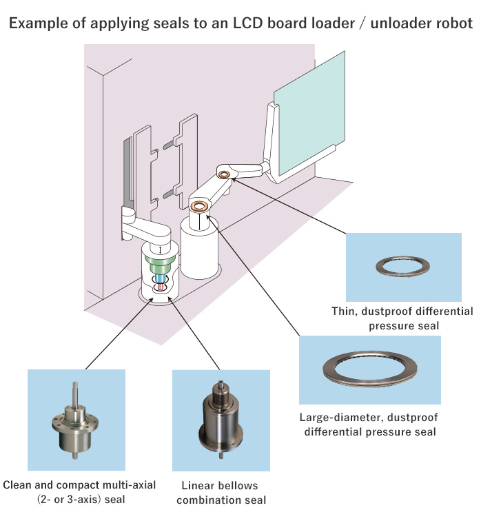Magnetic fluid seals application - Vacuum robot