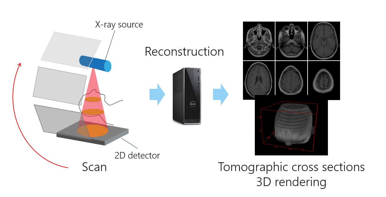 X-ray Computed Tomography: A Brief Introduction