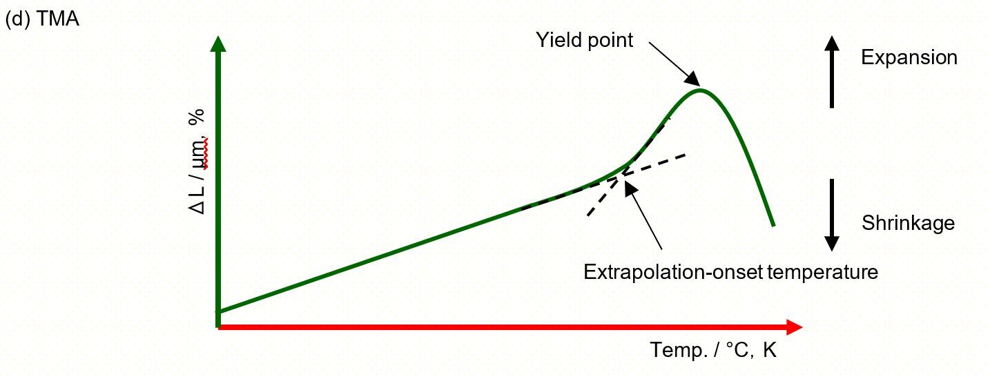 Thermal Analysis Learning: Thermal Analysis Basics