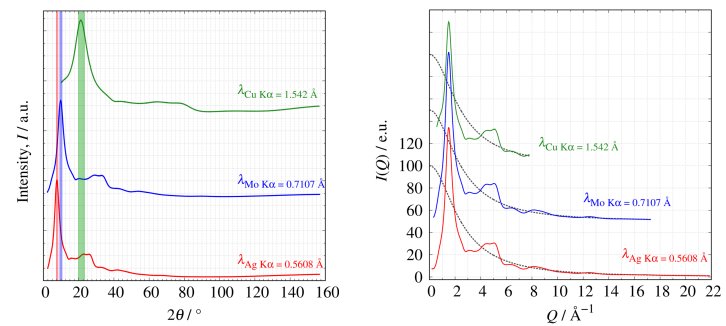 Total Scattering Measurement