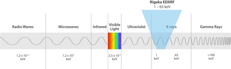 About Energy Dispersive X-ray Fluorescence
