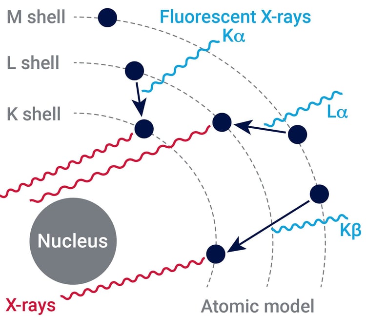 Technique - Wavelength Dispersive X-ray Fluorescence (WDXRF)