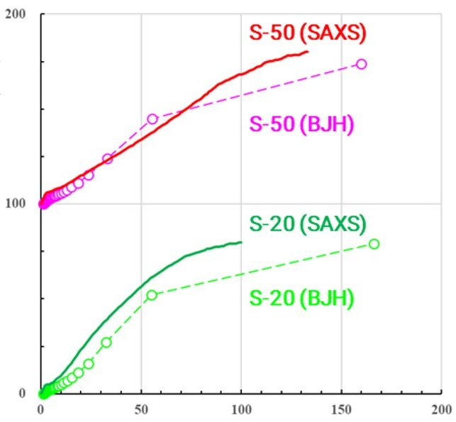 BATT1035: SAXS-RMC method for estimating 3D structure of Pt/GDC ...