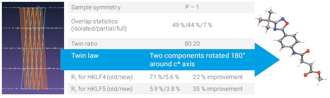 SMX004 - Using CrysAlisᴾʳᵒ to elucidate twinned crystals by X-ray ...