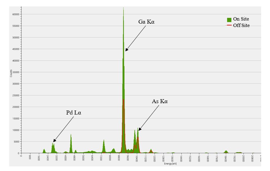 Pd Measurement on GaAs Wafer