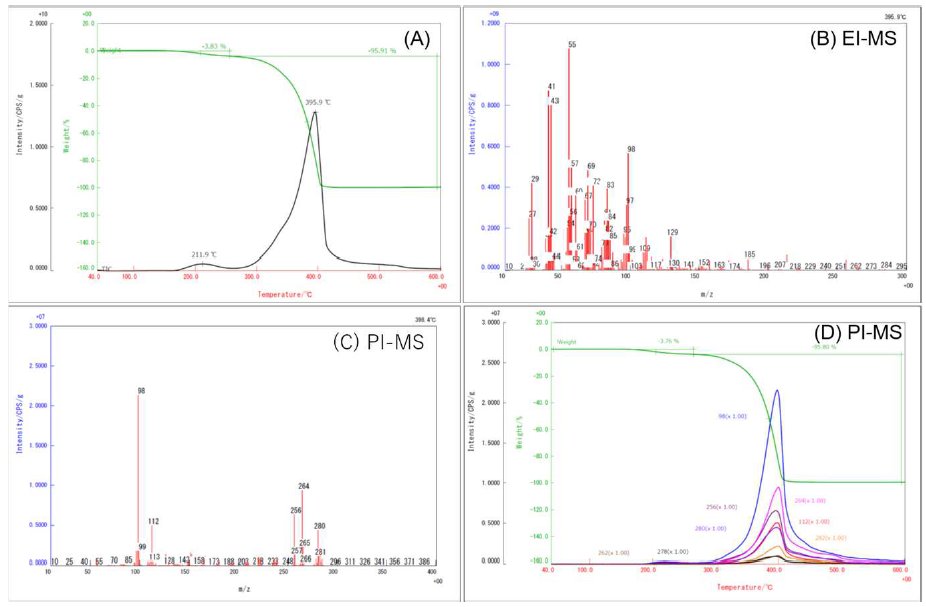 TA2025 - Evolved gas analysis in edible oil by STA-MS