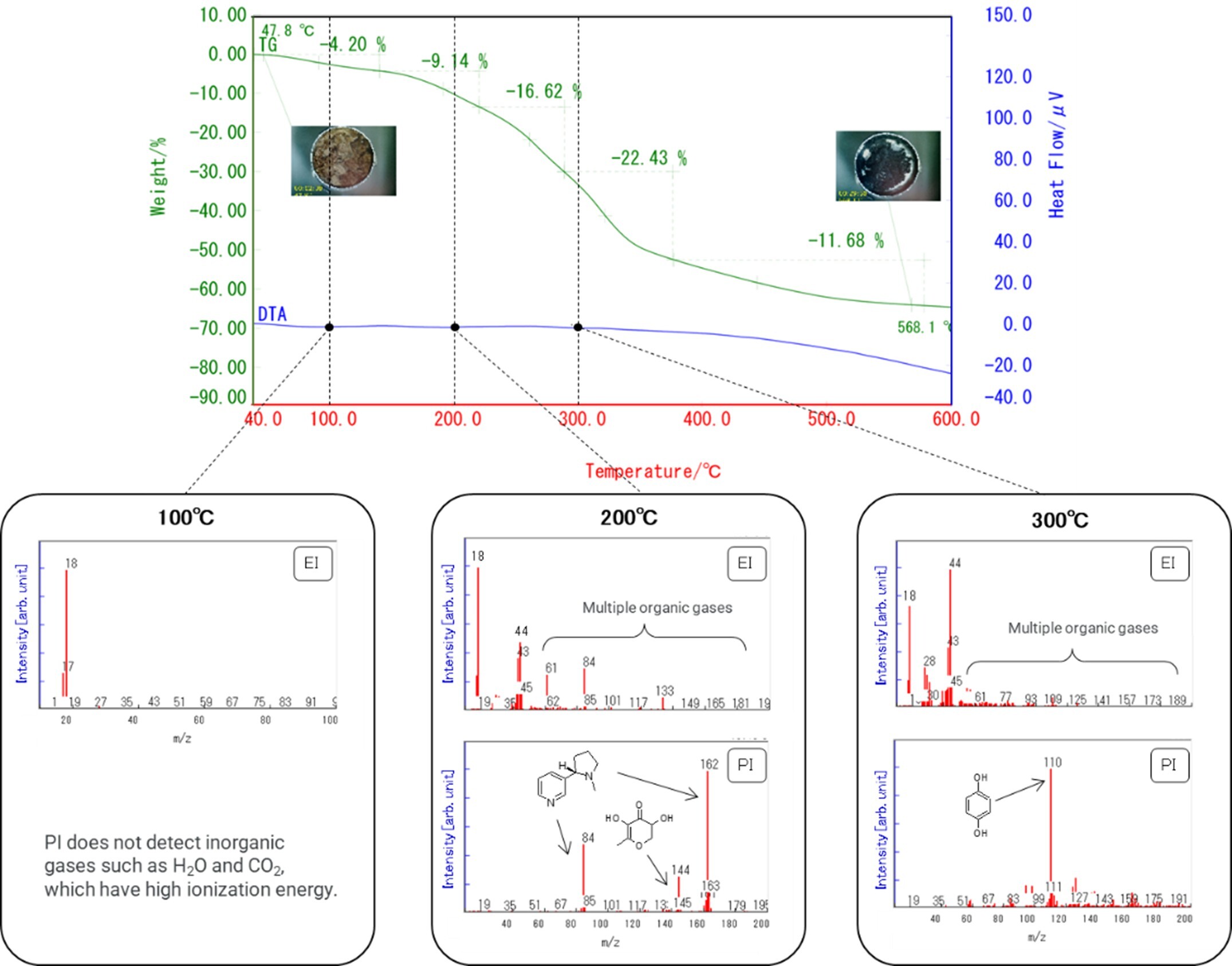 B-TA2006 - TG-MS of Tobacco: Part 1