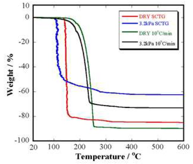 TA5001 - Thermal change of indium acetylacetonate