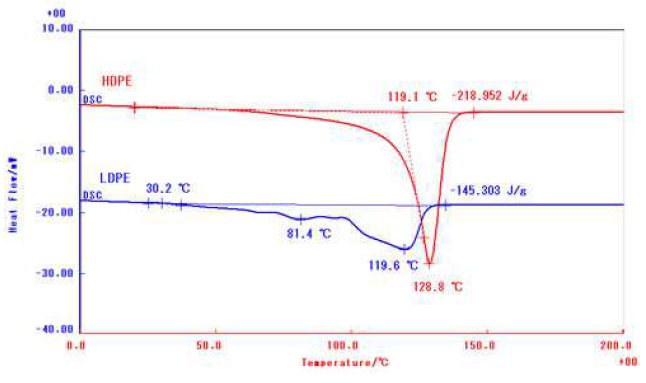 TA5005 - Fusion of polyethylene