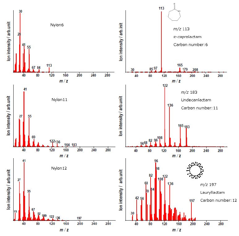 TA6007 - Rapid discrimination of thermal decomposition analysis for Nylons