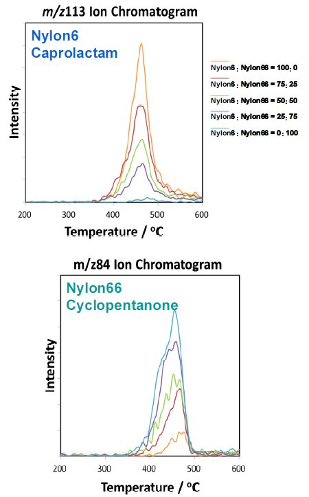 TA6011 - Determination of compounding ratio for a complex material, nylon