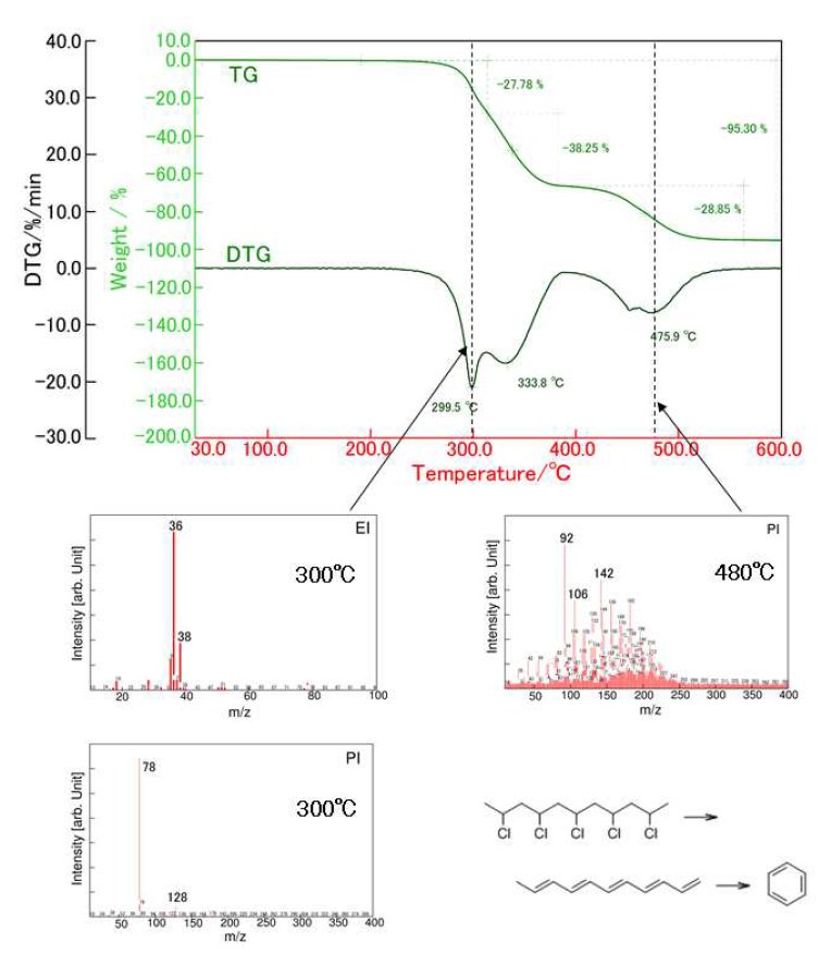 TA6016 - Thermal decomposition of polyvinyl resins