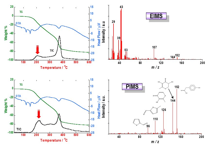TG-MS analysis of thermal behavior of commercial pharmaceutical products