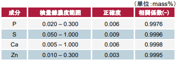 XRF3035 - NEX QC による ASTM D6481 に基づいた潤滑油分析
