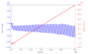 B-TA1039 - Measurement of glass transition of PMMA by dynamic DSC