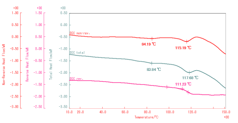 B-TA1039 - Measurement of glass transition of PMMA by dynamic DSC