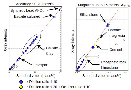 XRF1048 - Fused bead analysis for wide concentration ranges of various ...