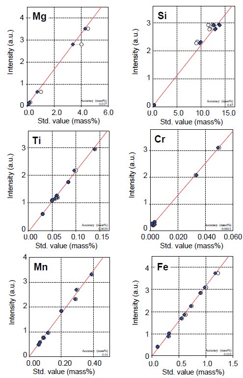 XRF1055 - Quantitative analysis of aluminum alloy on Supermini200