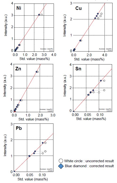 XRF1055 - Quantitative analysis of aluminum alloy on Supermini200