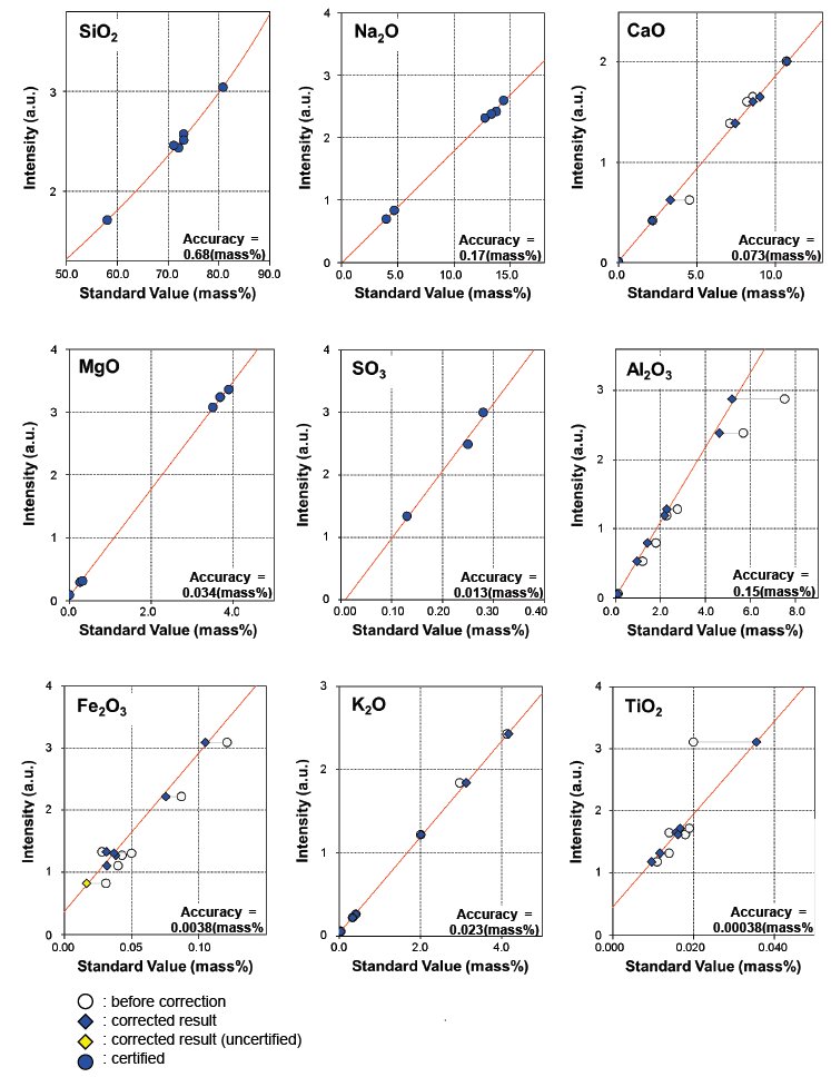 XRF1062 - Quantitative analysis of soda-lime glass