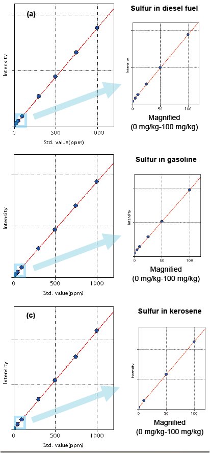 XRF1076 - Analysis of low-concentration sulfur in petroleum-based fuels ...