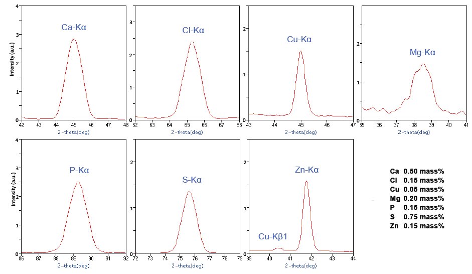 XRF1079 - Lubricating oil analysis by benchtop WDXRF according to ASTM ...