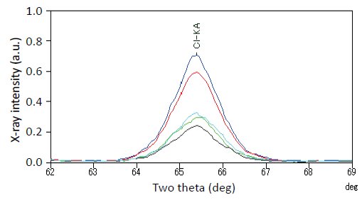 XRF1090 - Semi-Quantitative Analysis Of Recycled Solid Fuel With ...