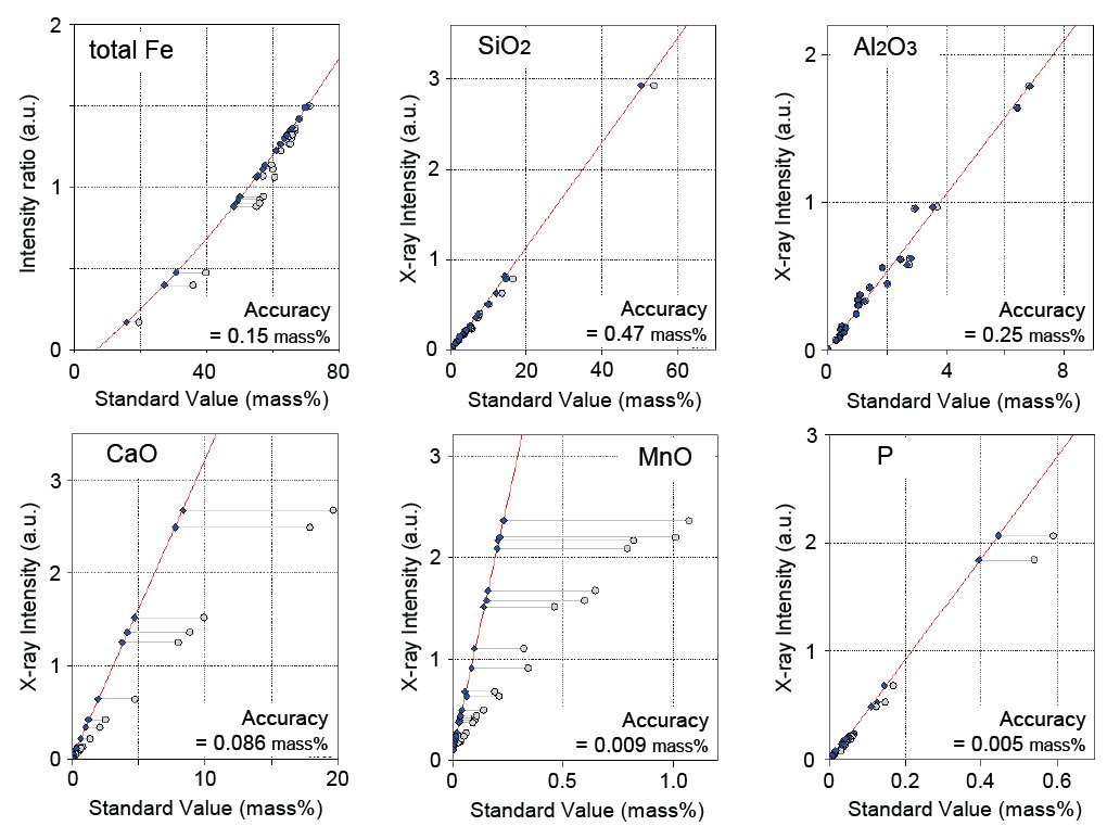 XRF1094 - Quality and process control of natural and processed iron ...