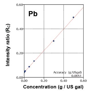 XRF1116 - Lead analysis in gasoline — ASTM D5059-21 — using benchtop ...