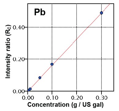 XRF1117 - Lead analysis in gasoline — ASTM D5059-21 — using WDXRF ZSX ...
