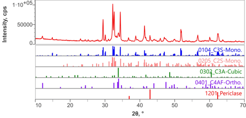 SmartLab Studio II AI Plugin - Phase Identification