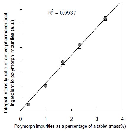 B-XRD1023 - Measurement of pseudo-polymorph impurities in tablets