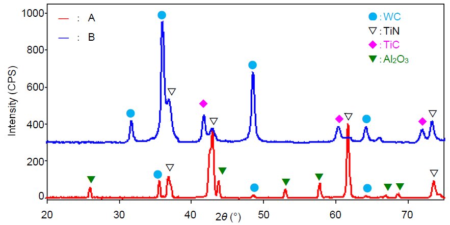 B-XRD1044 - Crystal phase identification of carbide tips by micro-area ...