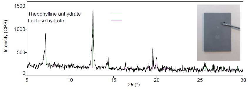 B-XRD1060 - MiniFlex measurement of trace samples