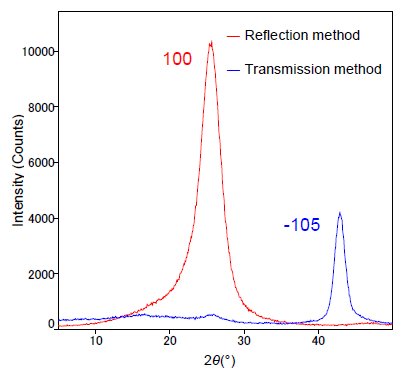B-XRD1063 - Measurement of a film sample
