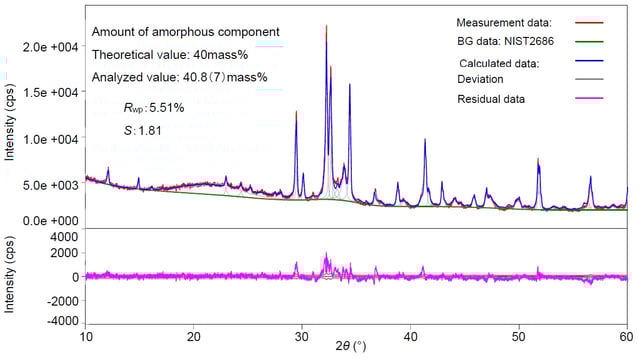 B-XRD1093 - Quantitative analysis of amorphous components in cement