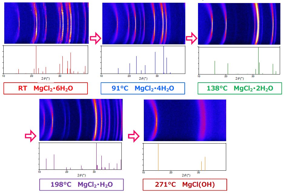 B-XRD1101 - High-T analysis - MiniFlex with HyPix-400 MF / BTS 500