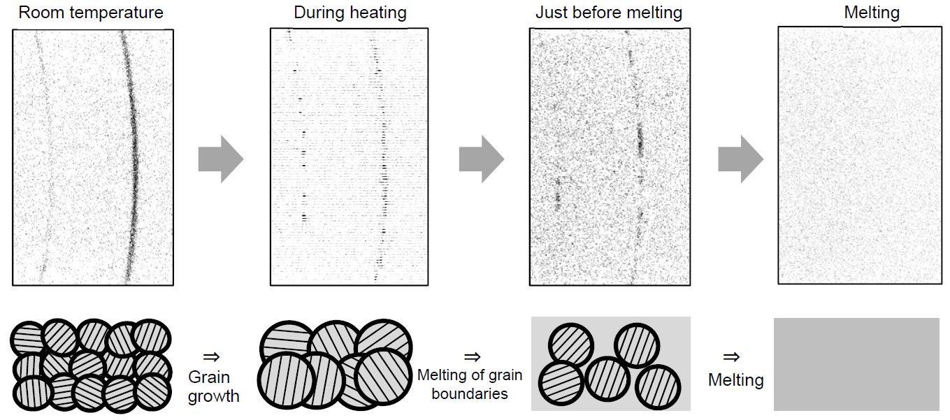 B-XRD1105 - High-speed in-situ measurement of melting process of metal