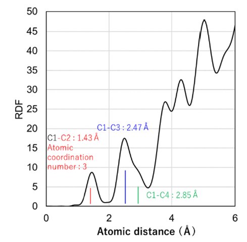 B-XRD1107 - Material characterization by PDF and RDF analysis