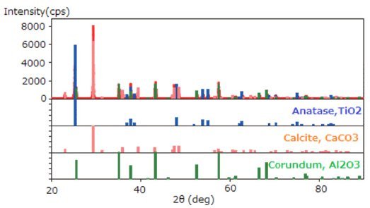 B-XRD1111 - Quantitative analysis of 3-component sample by DD method