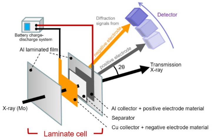 B-XRD1123 - Simultaneous operando XRD measurement for positive and ...