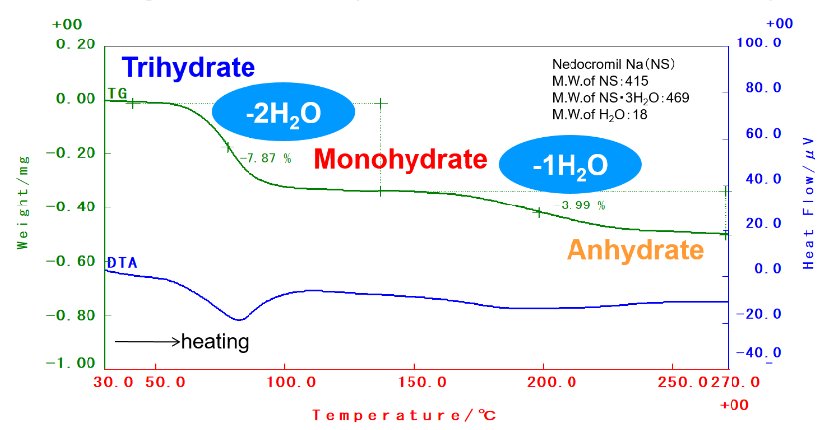 B-XRD1128 - Observation of dehydration behavior of a drug substance ...
