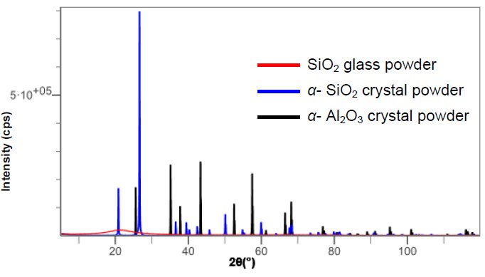 B-XRD1132 - Quantitative analysis of glass with the DD method