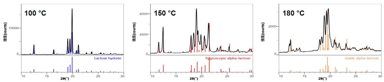 B-XRD1133 - Observation of phase transition behavior of pharmaceutical ...